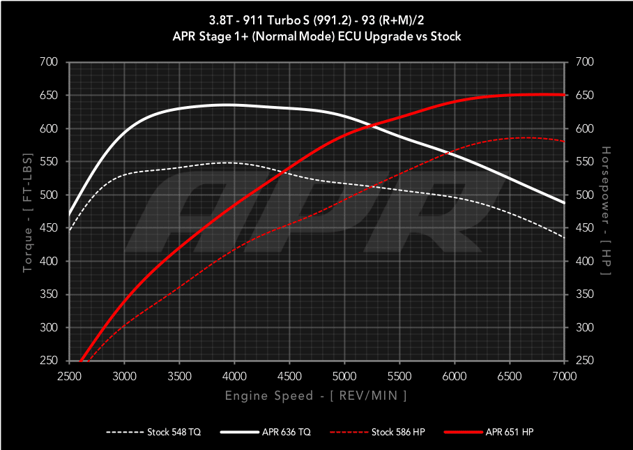 APR ECU Upgrade – Porsche 911 (991.2) 3.8T – CLP Automotive
